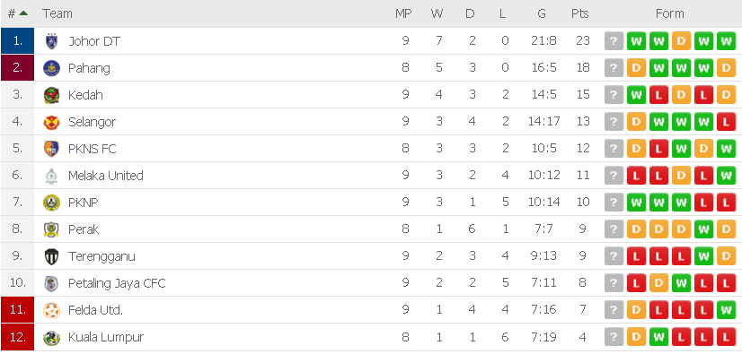 Keputusan terkini dan carta liga super 13.4.2019 – Zikri Husaini