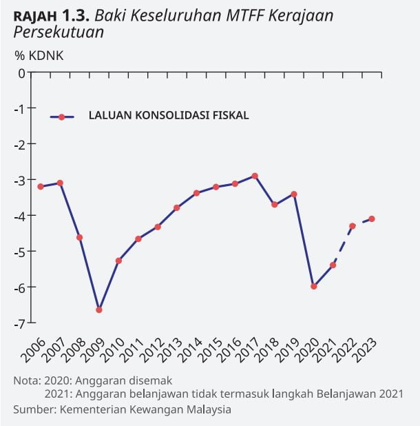 Pengeluaran KWSP akaun 1, Rm500 sebulan(BAJET 2021) – Zikri Husaini