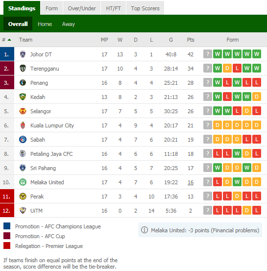 KEPUTUSAN DAN KEDUDUKAN TERKINI CARTA LIGA SUPER 4.8.2021 – Zikri Husaini
