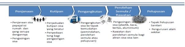 Mencapai matlamat Pembangunan Mampan melalui Pengurusan Sisa – Zikri ...